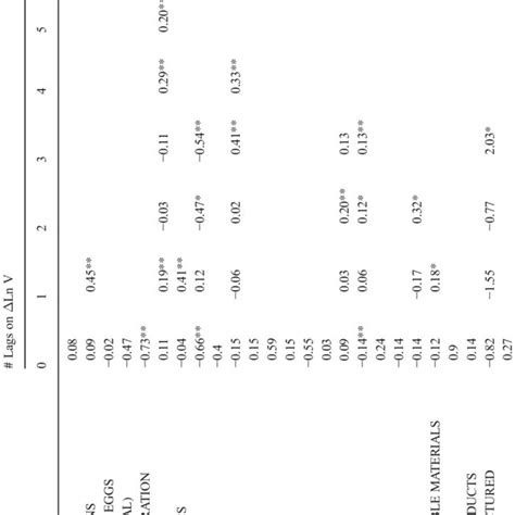 Short Run Coefficient Estimates Of Volatility On The Us Exports To