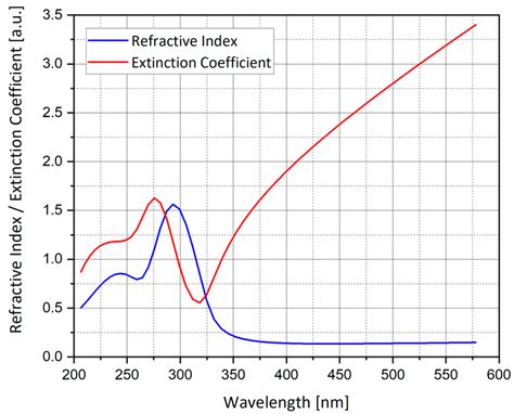 Refractive Index And Extinction Coefficient Of Silver Ag Download Scientific Diagram