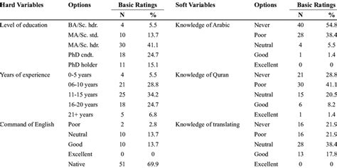 The Six Demographic Variables In Terms Of Frequency And Percentage 2