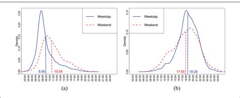 Distributions Of A First Trip Departure Time And B Last Trip Return Download Scientific