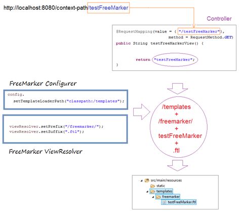 Sử Dụng Nhiều Viewresolver Trong Spring Boot