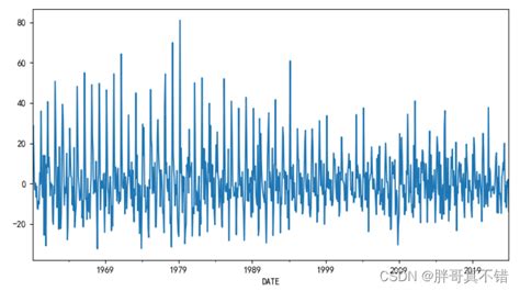 Python实现时间序列分析自回归模型autoreg算法项目实战python Autoreg Csdn博客