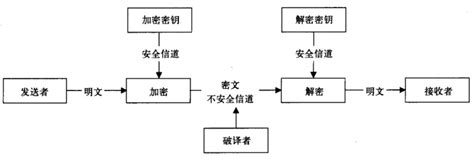 理解单向加密算法与对称非对称密码体制 csdn博客