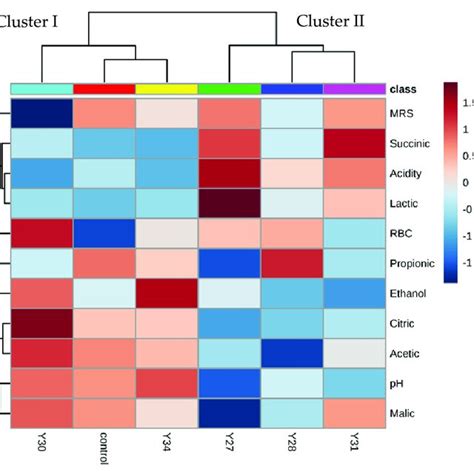 Hierarchically Clustered Heatmap Of Variables Lab And Yeast Counts