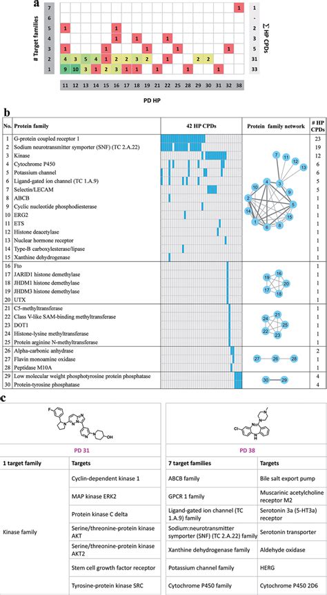 Target Families Of Highly Promiscuous Compounds A On The Horizontal