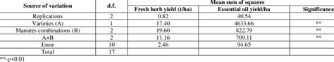 Pooled Analysis Of Variance Anova For Varieties And Manures