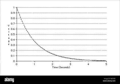 A Capacitor Discharge Graph Illustrates The Relationship Between