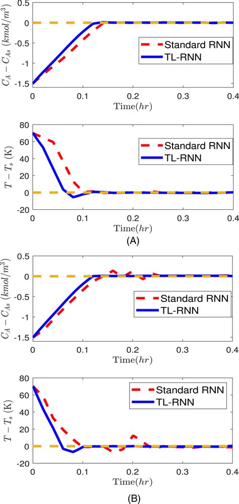 Closed‐loop State Profiles For The Cstr Of Equation 27 Under The Mpc