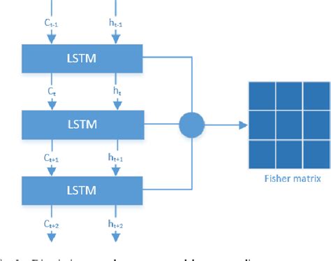 Figure 3 From A Server Anomaly Detection Method Based On Ewc And Lstm