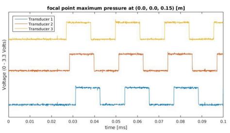 Pulse Generator Output Voltage Waveform Download Scientific Diagram