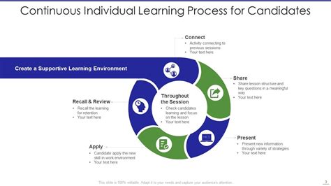 Learning Process Ppt Powerpoint Presentation Complete With Slides