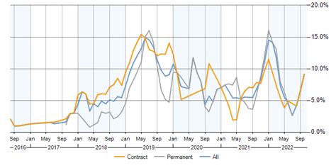 Kubernetes Contracts In Swindon Co Occurring Skills And Contractor Rates