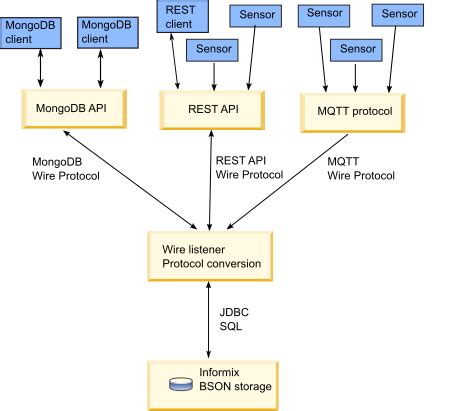 About The Informix JSON Compatibility
