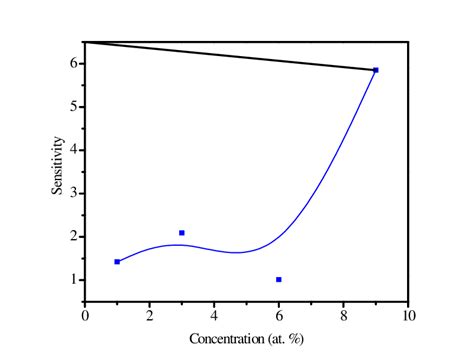 Variation In Sensitivity With Various Concentration Of Moo3 Tio2 Binary Download Scientific