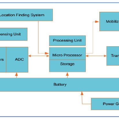 Structure Of A Wireless Sensor Node Download Scientific Diagram