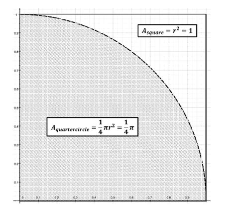 Solved Perform Monte Carlo Integration Using Python