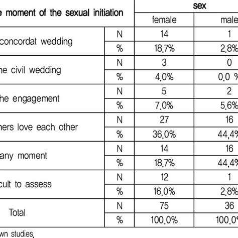 The Appropriate Moment Of The Sexual Initiation And The Marital Status Download High Quality