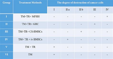 Histopathological Response To Treatment According To The Evans