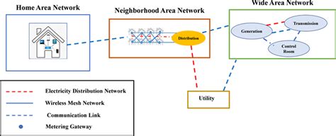 Cyber Security Of Smart Grids Attacks Detection Countermeasure