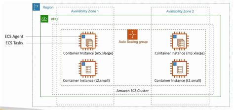 Aws Elastic Container Service Ecs By Anurag Panda Medium