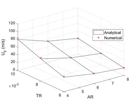 Aerospace Free Full Text A Hybrid Reduced Order Model For The Aeroelastic Analysis Of