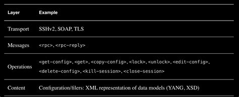 Network Configuration Protocol Netconf Blogs La Salle Campus Barcelona