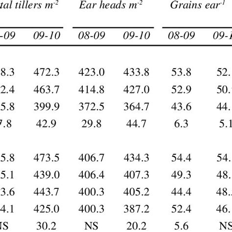 Effect Of Sowing Dates And Varieties On Plant Characters Yield