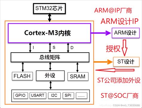 Stm32f103之系统架构stm32f103架构 Csdn博客