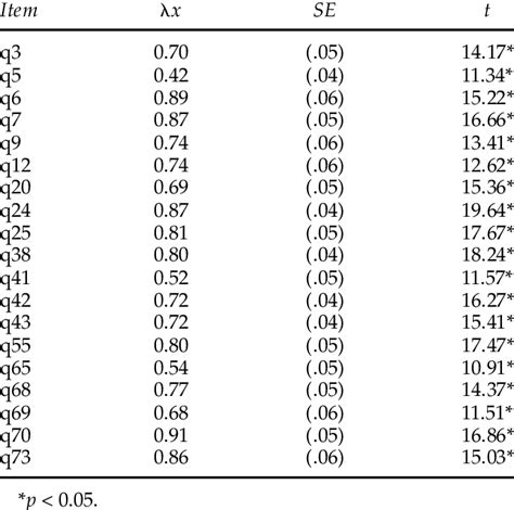 Lisrel Factor Loading Lambda X Estimates Download Table