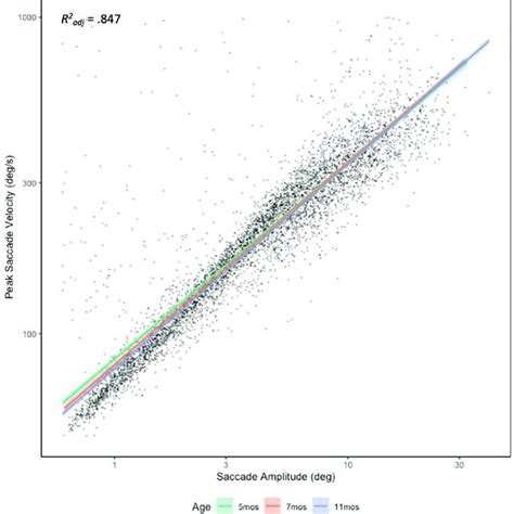 Main Sequence And Linear Regression Lines By Age Dots Indicate