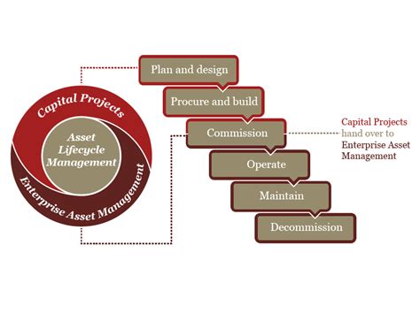 Itil Asset Management Process Flow Chart Keski