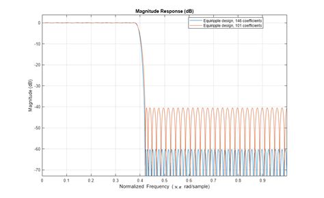 Controlling Design Specifications In Lowpass Fir Design Matlab And Simulink