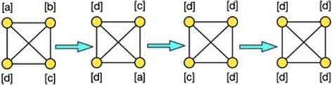 Illustration Of The Label Propagation With Synchronous Updating
