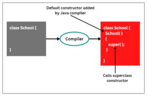 Constructor Overloading In Java Example Program Scientech Easy