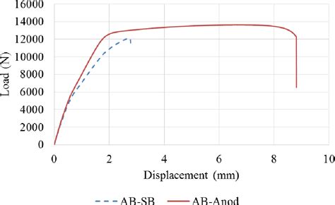Figure 8 From Single Lap Joints Numerical Modelling And Comparison With
