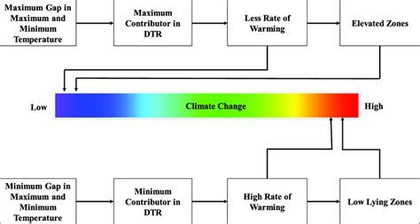 Study Outcome Framework Download Scientific Diagram