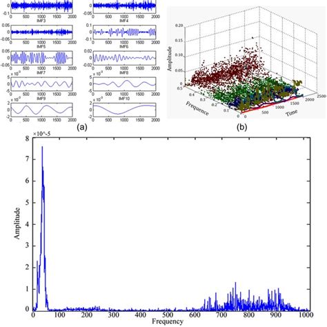 Algorithm For Vibration Signal Processing Download Scientific Diagram