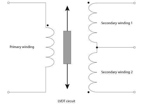 Lvdt Wegaufnehmer Für Kurze Und Lange Wege Megatron