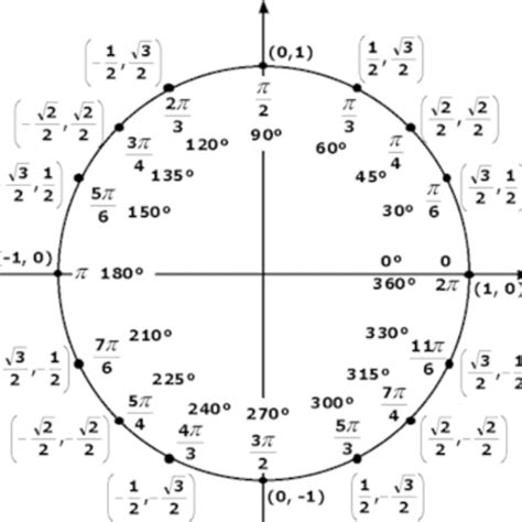 Pi Square 💡trigonometric Unit Circle💡