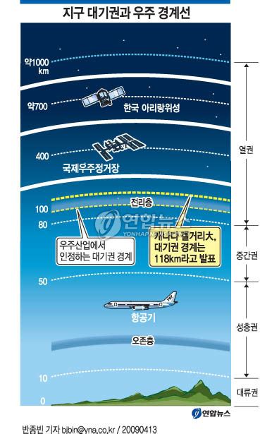 지구 대기권과 우주 경계선