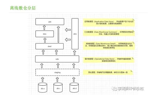 大数据架构之离线数仓与实时数仓架构设计 知乎 大数据架构之离线数仓与实时数仓架构设计 知乎