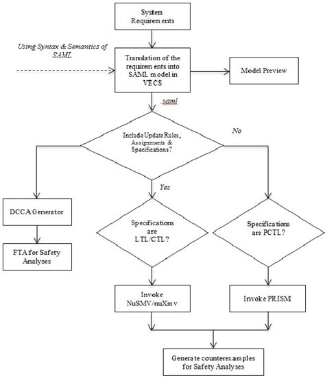 Figure 1 From Using System Analysis Modeling Language Saml For