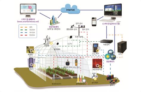 Smart Farm Korea