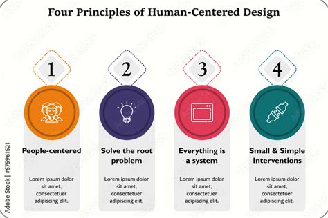 Four Principles Of Human Centered Design With Icons And Description Placeholder In An Four Principles Of Human Centered Design With Icons And Description Placeholder In An