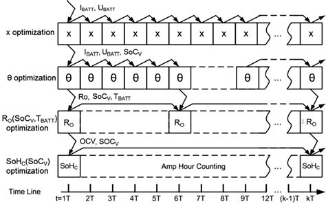 Multiple Time Scales Computational Scheme Of The Battery On Line Soc