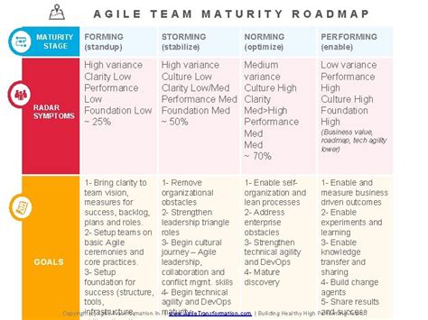 Enterprise Business Agility AGILE TEAM MATURITY ROADMAP MATURITY