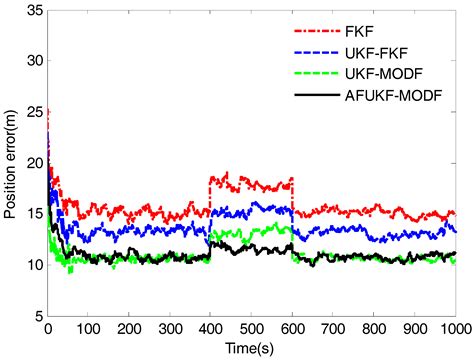 Multi Sensor Optimal Data Fusion Based On The Adaptive Fading Unscented Kalman Filter