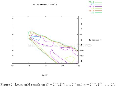 Libsvm新手指导——《a Practical Guide To Support Vector Classification》翻译支持向量 Libsvm新手指导——《a Practical Guide To Support Vector Classification》翻译支持向量