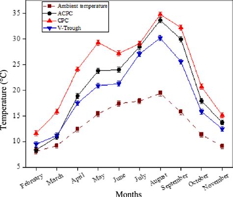 The Monthly Average Of Hourly Operating Cell Temperature Of The Lcpv