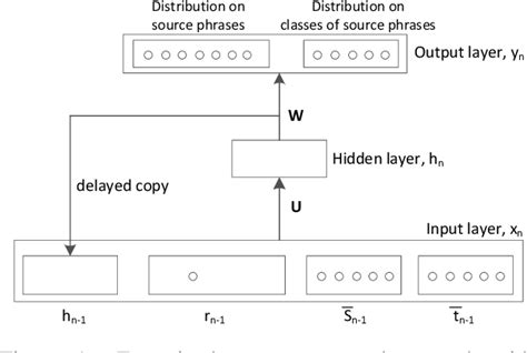 Figure 1 From Recurrent Neural Network Based Rule Sequence Model For Statistical Machine